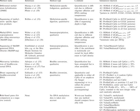 Functions For Simulating Experimental Methods Of Dna Methylation Download Table