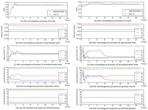 Sensors Free Full Text Accurate Initial State Estimation In A Monocular Visualinertial Slam