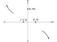 Graphs Of Polynomial Functions College Algebra