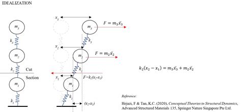 structural dynamics holzer method