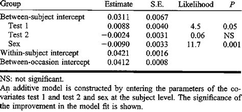 A Random Variance Model Showing The Estimated Between Subject Download Table