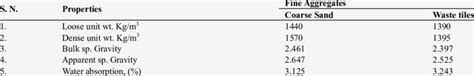 Properties Of Fine Aggregates Download Scientific Diagram