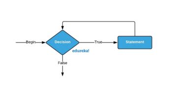 Java Tutorial Java Programming Made Easy Learn Java Edureka