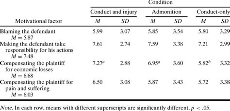 Means And Standard Deviations For Motivational Factors Involved In