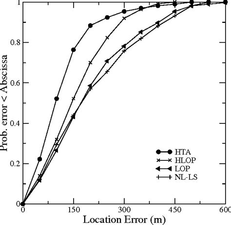 Figure 3 From Hybrid Toaaoa Techniques For Mobile Location In Non Line