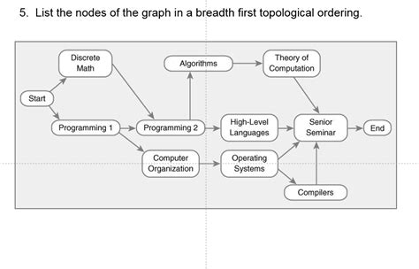 Solved 5 List The Nodes Of The Graph In A Breadth First