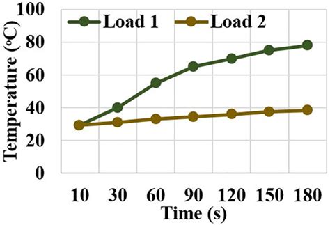 Temperature Plot At Various Time Instants Download Scientific Diagram