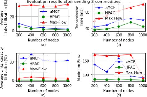 Figure 1 From A Maximum Concurrent Flow Technique For Optimized Data Routing In Iot