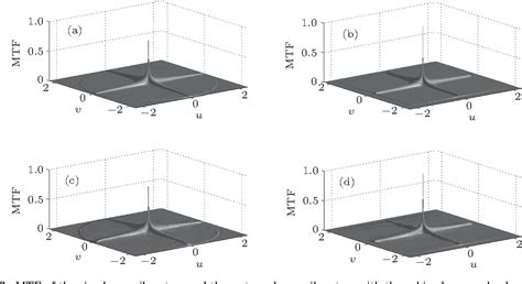 Figure 3 From Optical Transfer Function Analysis Of Circular Pupil