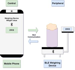 React Native Expo App Gateway To Connect Communicate BLE