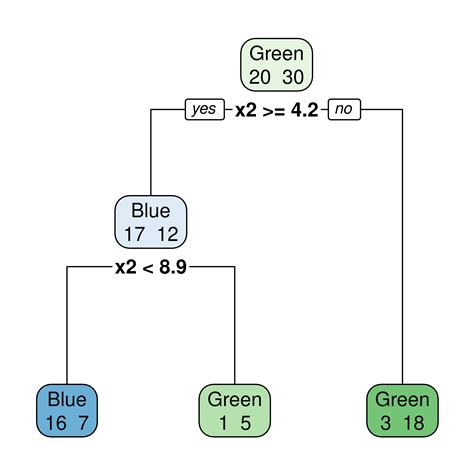 tree based methods actl3142