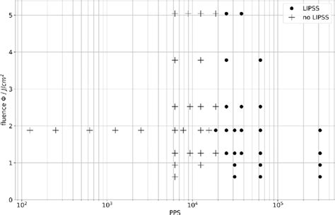 Pulses Per Spot Pps Versus Fluence Of Each Trench Investigated The