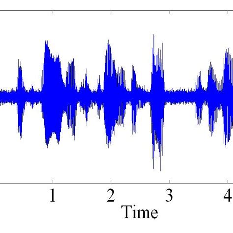 Additive White Gaussian Noise Added To The Entire Audio Clip Download Scientific Diagram