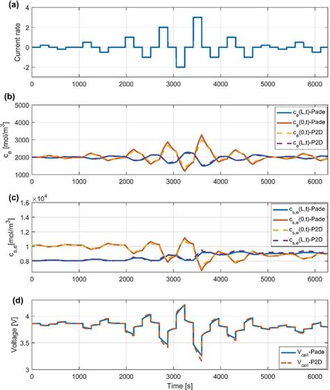Comparison Between The Padé Approximation Model And The P2d Model For A