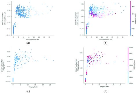 distribution and correlation of important features shap value