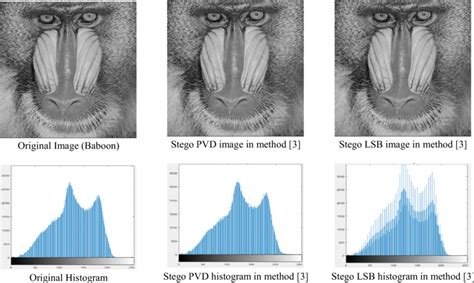 comparison of pvd histogram and lsb histogram original image baboon