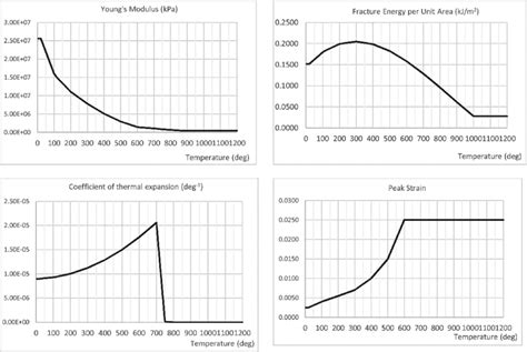 Various Concrete Properties Variation With Temperature Download