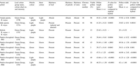Morphological Characters Chromosome Number Pollen