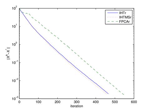 1 Approximation Error Versus The Iteration Number For A Problem Where