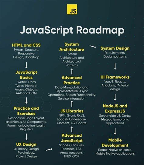 12 Top Javascript Mobile Frameworks To Know Valuecoders Web Development Programming Learn