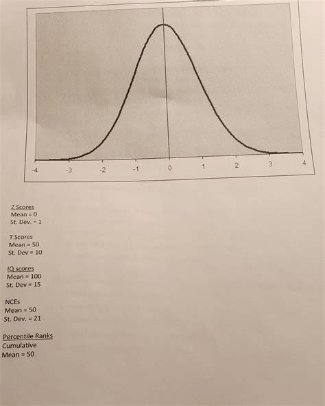 Solved Use The Normal Curve Distribution Attached To Guide Chegg