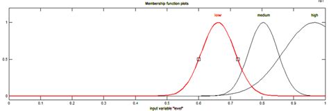 Gaussian Membership Function For Level Download Scientific Diagram