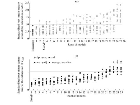 Standardized Root Mean Square Errors Rmse N Ranked In The Increasing
