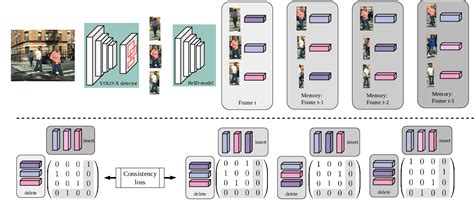 Figure 2 From Self Supervised Multi Object Tracking From Consistency
