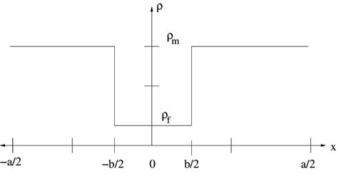 Density In A Symmetric Unit Cell Made Of Two Materials Download Scientific Diagram