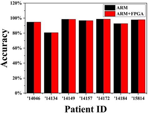 Accuracy Of Anomaly Detection With Different Template Number And Dtw