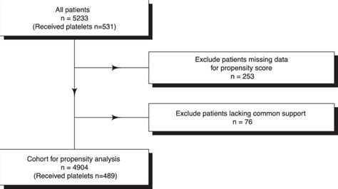 Flowchart Of Patient Selection And Propensity Score Matching Analysis