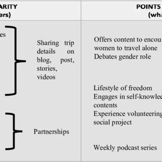 Points Of Parity And Difference Download Scientific Diagram