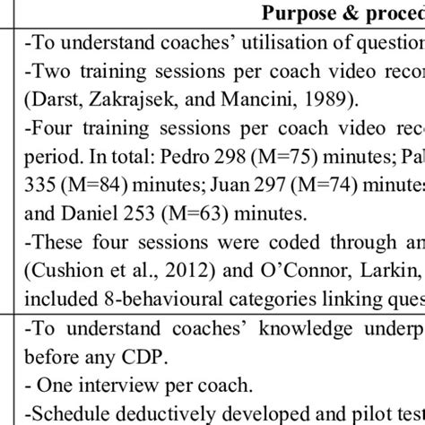 Data Collection Methods And Cdp Activities Chronologically Ordered