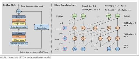 Figure 2 From A Dt Machine Learning Based Satellite Orbit Prediction