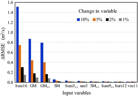 Difference In Rmse Due To The Increase In Top Ten Crucial Input