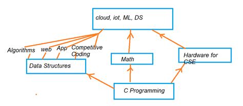 Is Understanding Hardware Needed For CSE Student Easy Understanding