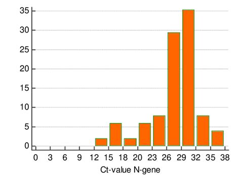 Histogram Of Ct Values Of The N Gene Assay In Samples With S Gene
