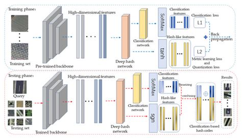 Remote Sensing Free Full Text Deep Hash Remote Sensing Image