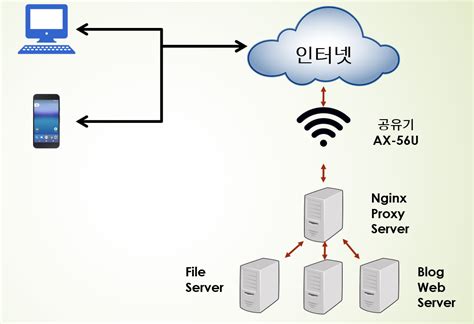 홈서버 Proxy 서버 구축하기nginx Reverse Proxy 달소씨의 하루