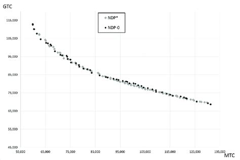 Non Dominated Points With Exact And Approximated Formulations With Download Scientific Diagram