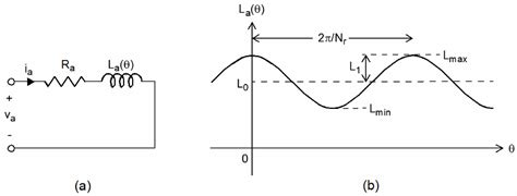 stepper motor implement stepper motor model simulink