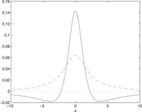 The Corresponding Figure Of Expression 15 The Cauchy Law First