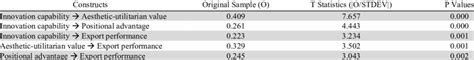 Direct Effect Statistical Test Results Download Scientific Diagram