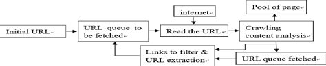 Table 1 From Design Of Data Capture Program Based On Web Crawler