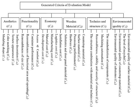 Generated Criteria Of Evaluation Model Download Scientific Diagram