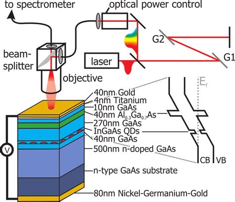 Schematic Diagram Of The Sample Structure And Experimental Setup The