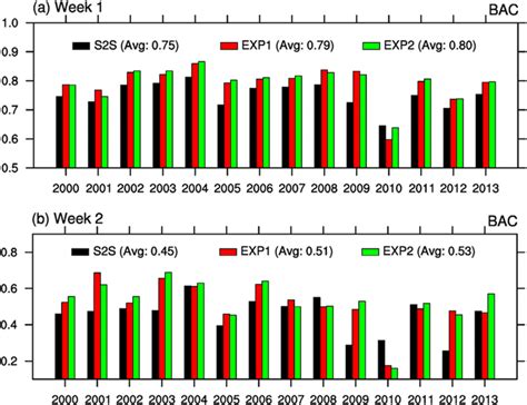 Bsiso Forecast Skill Bivariate Anomaly Correlation In A The First Download Scientific Diagram