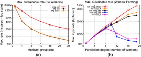 A Comparing Custom Wrappers And C Shared Pointers Performance By Download Scientific Diagram