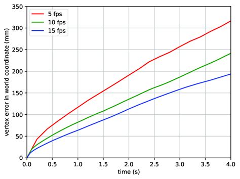 Vertex Errors On Training And Test Data Acquired Using Different Download Scientific Diagram