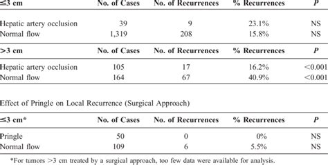 Effect Of Hepatic Artery Occlusion On Local Recurrence Percutaneous